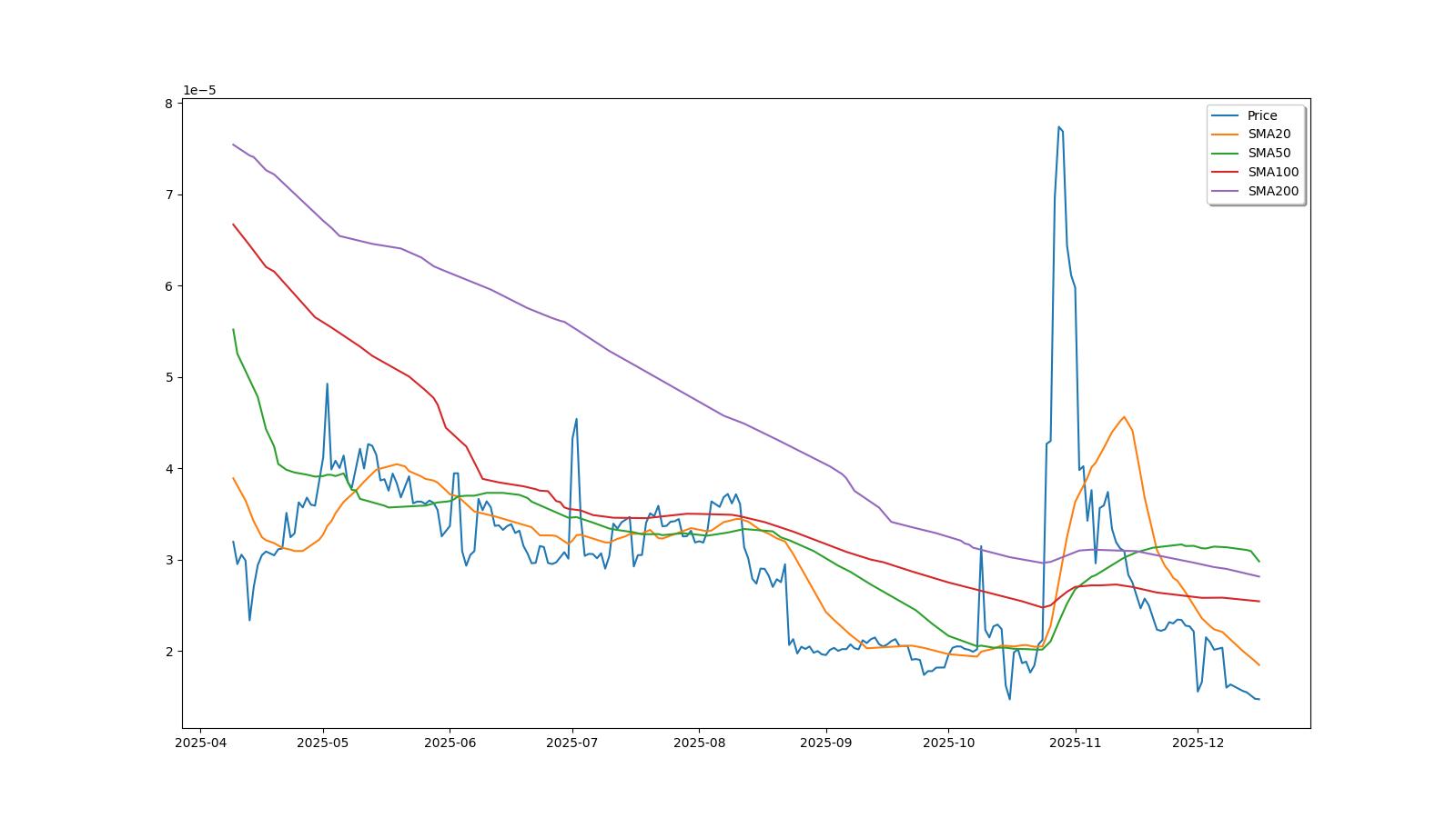 HyperStake Simple Moving Averages
