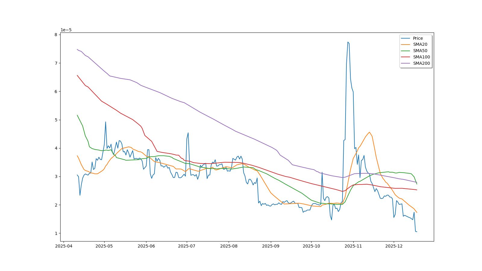 HyperStake Simple Moving Averages