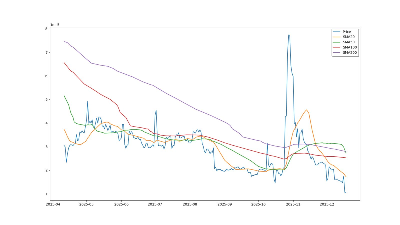 HyperStake Simple Moving Averages