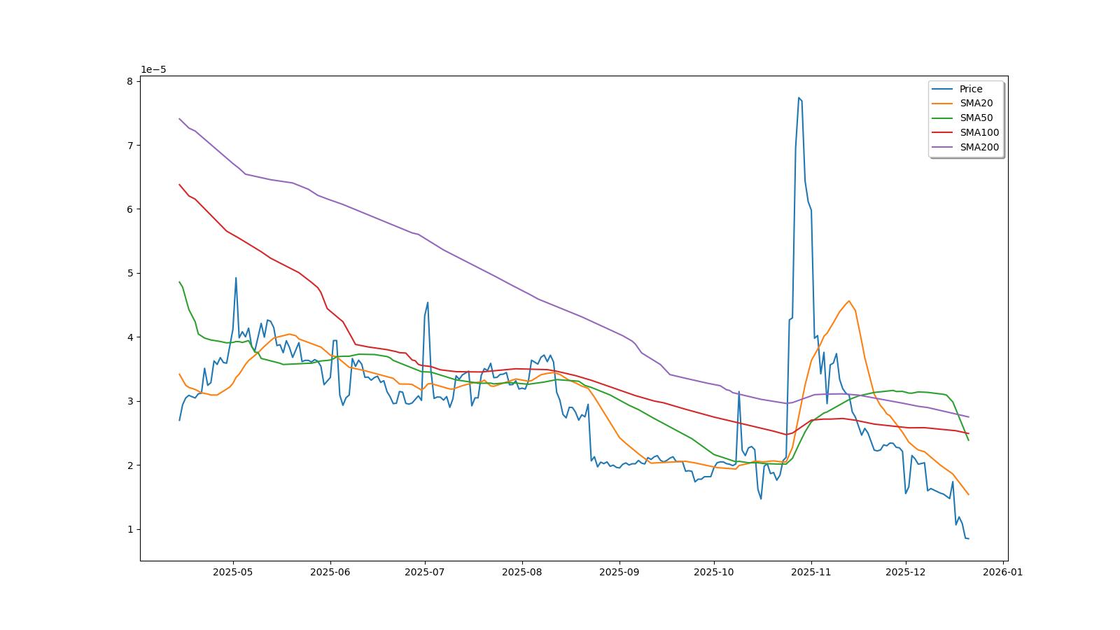 HyperStake Simple Moving Averages