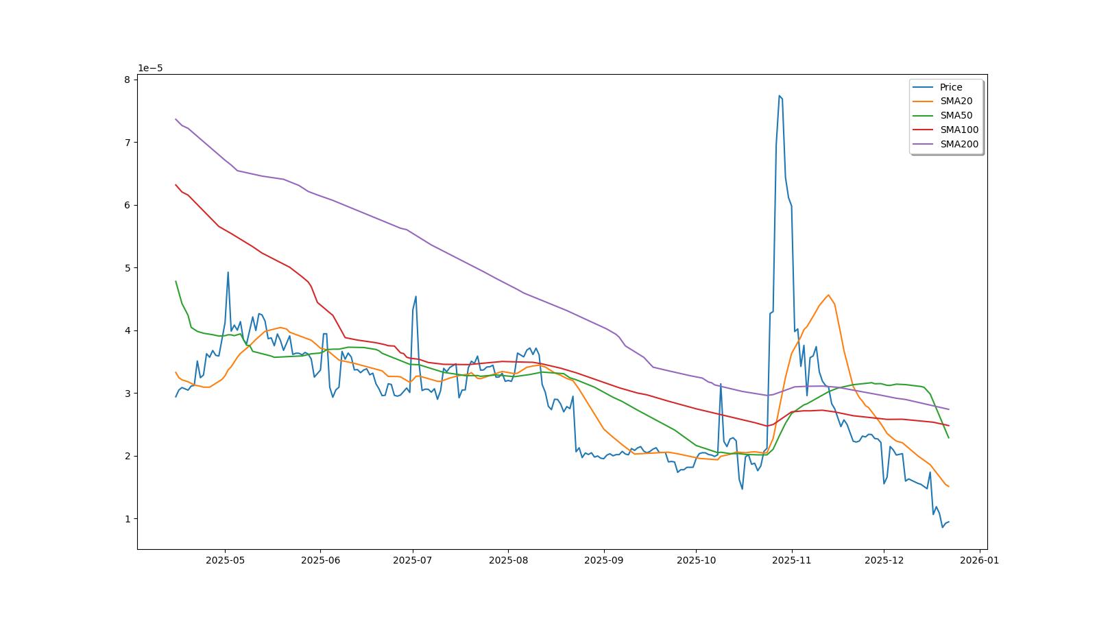 HyperStake Simple Moving Averages