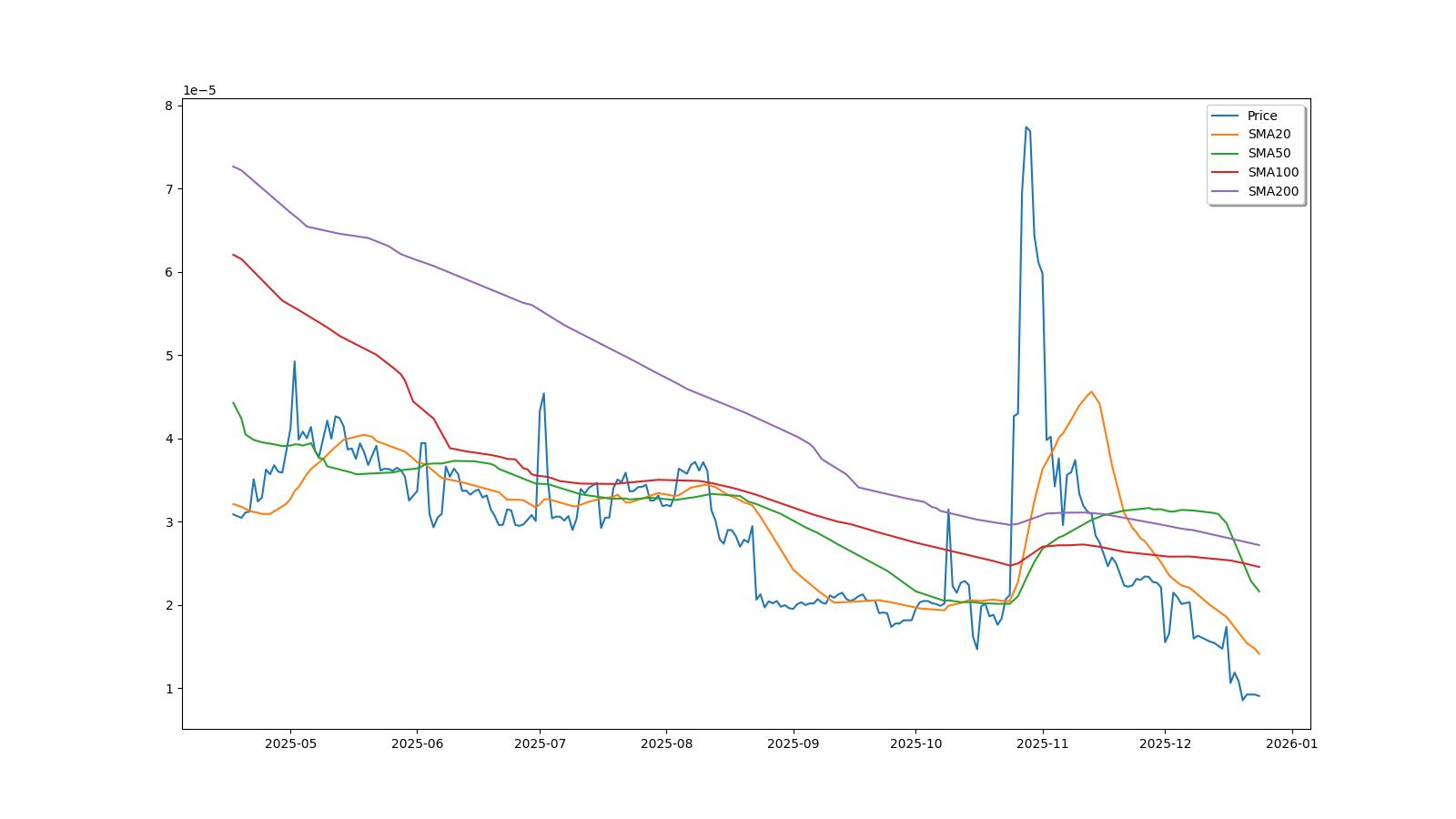 HyperStake Simple Moving Averages