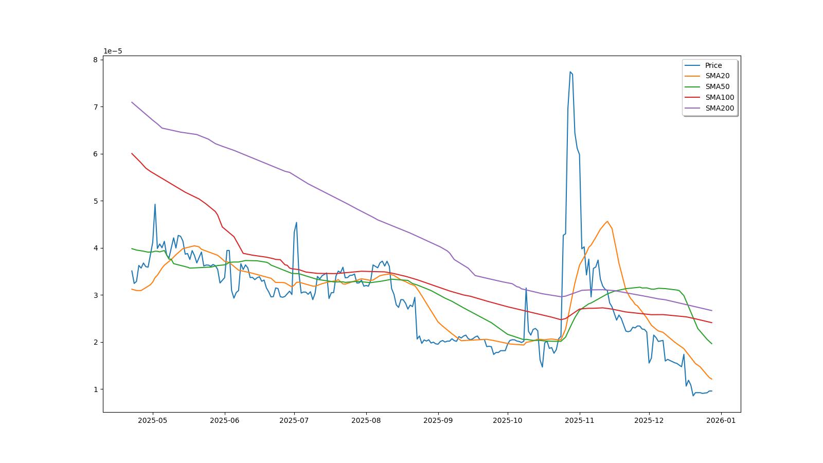 HyperStake Simple Moving Averages