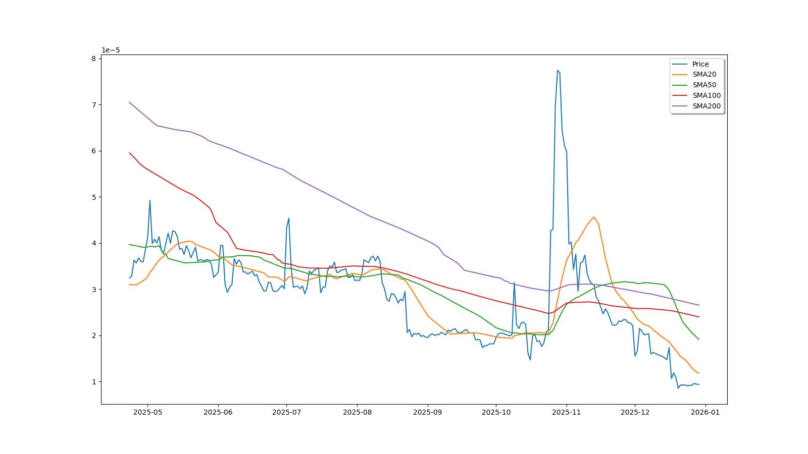 HyperStake Simple Moving Averages