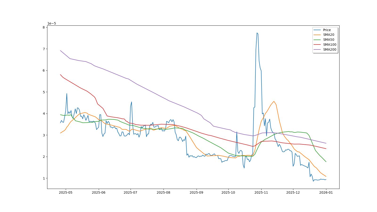 HyperStake Simple Moving Averages