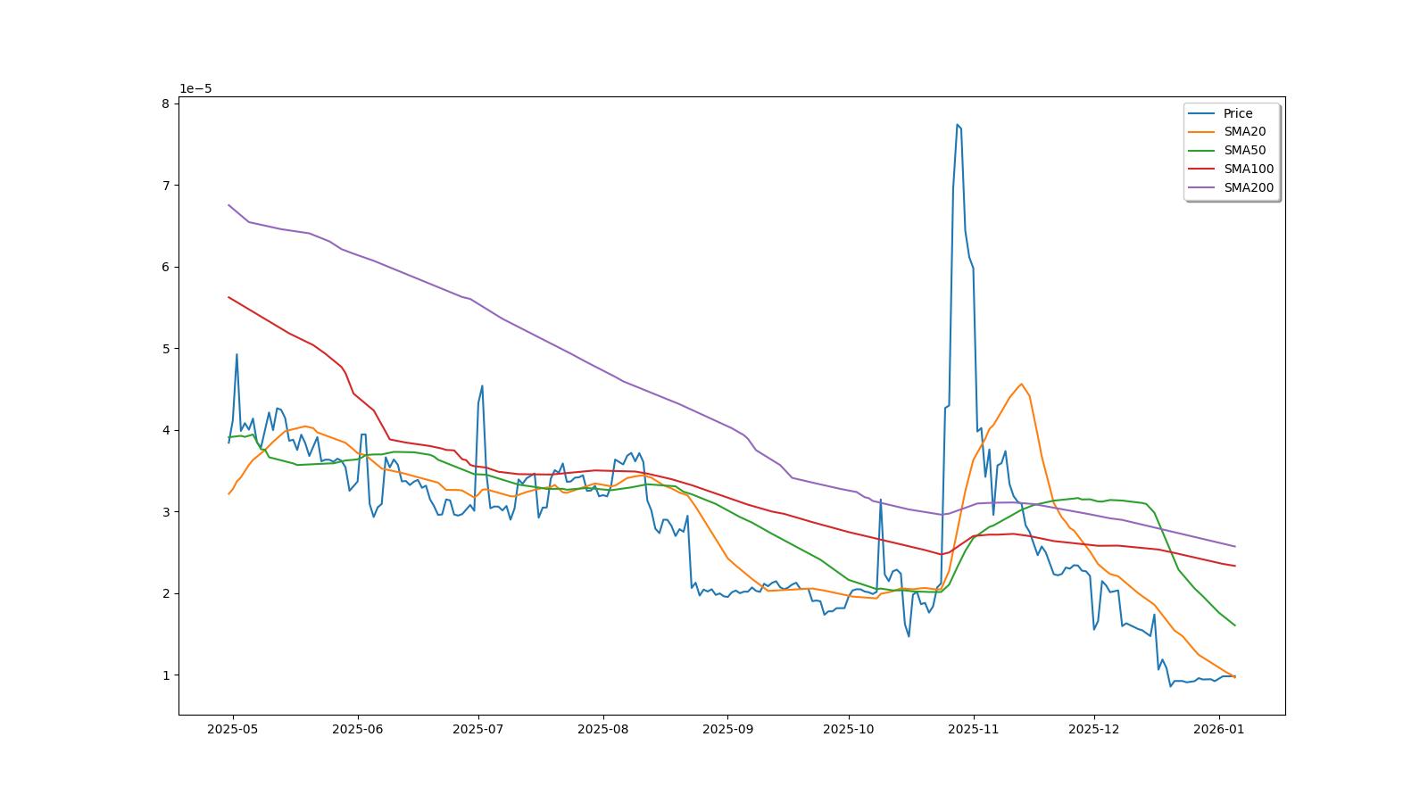 HyperStake Simple Moving Averages