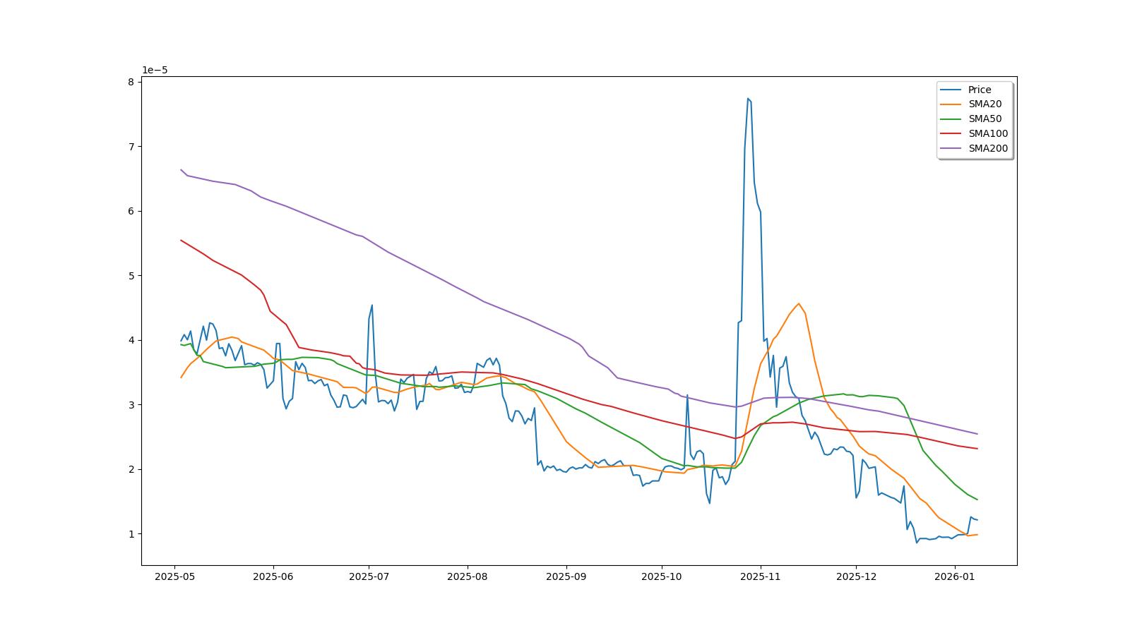 HyperStake Simple Moving Averages