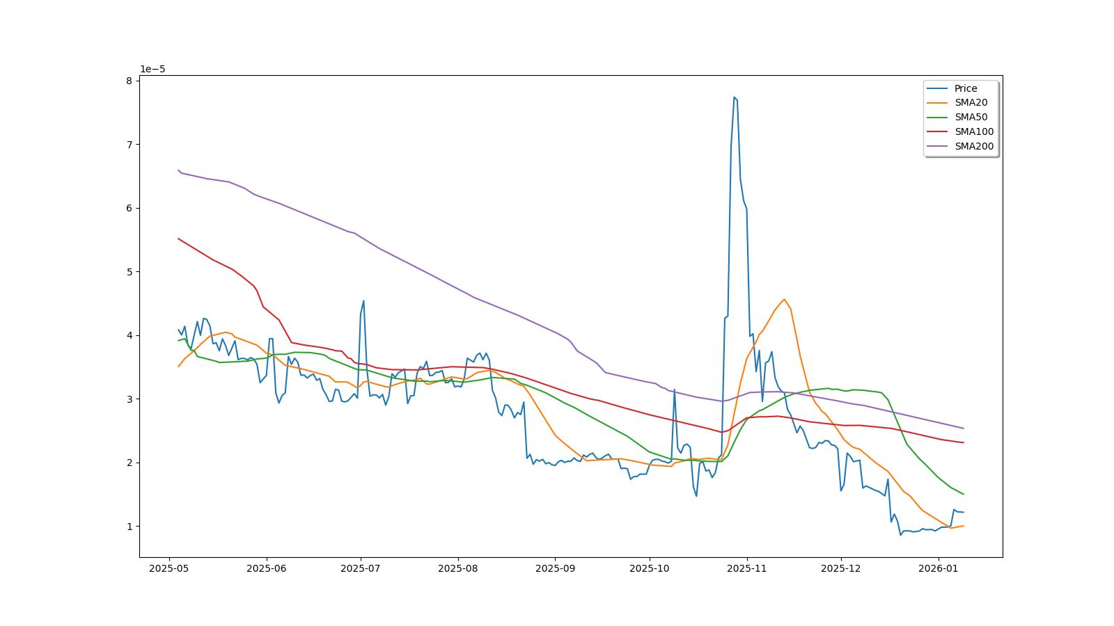 HyperStake Simple Moving Averages