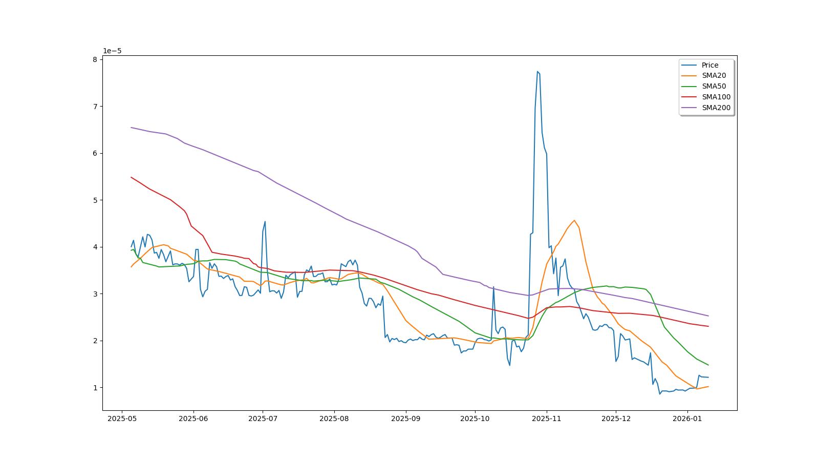 HyperStake Simple Moving Averages