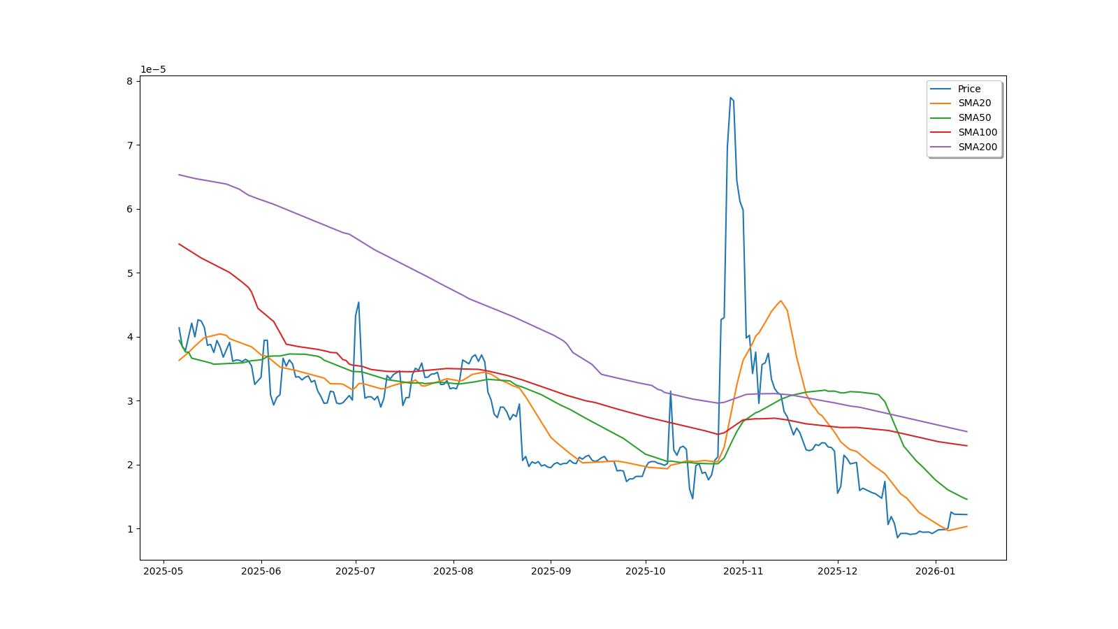 HyperStake Simple Moving Averages