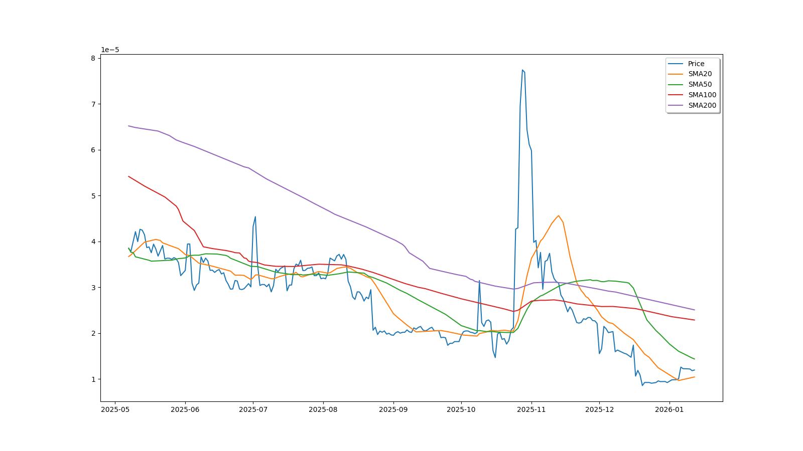 HyperStake Simple Moving Averages