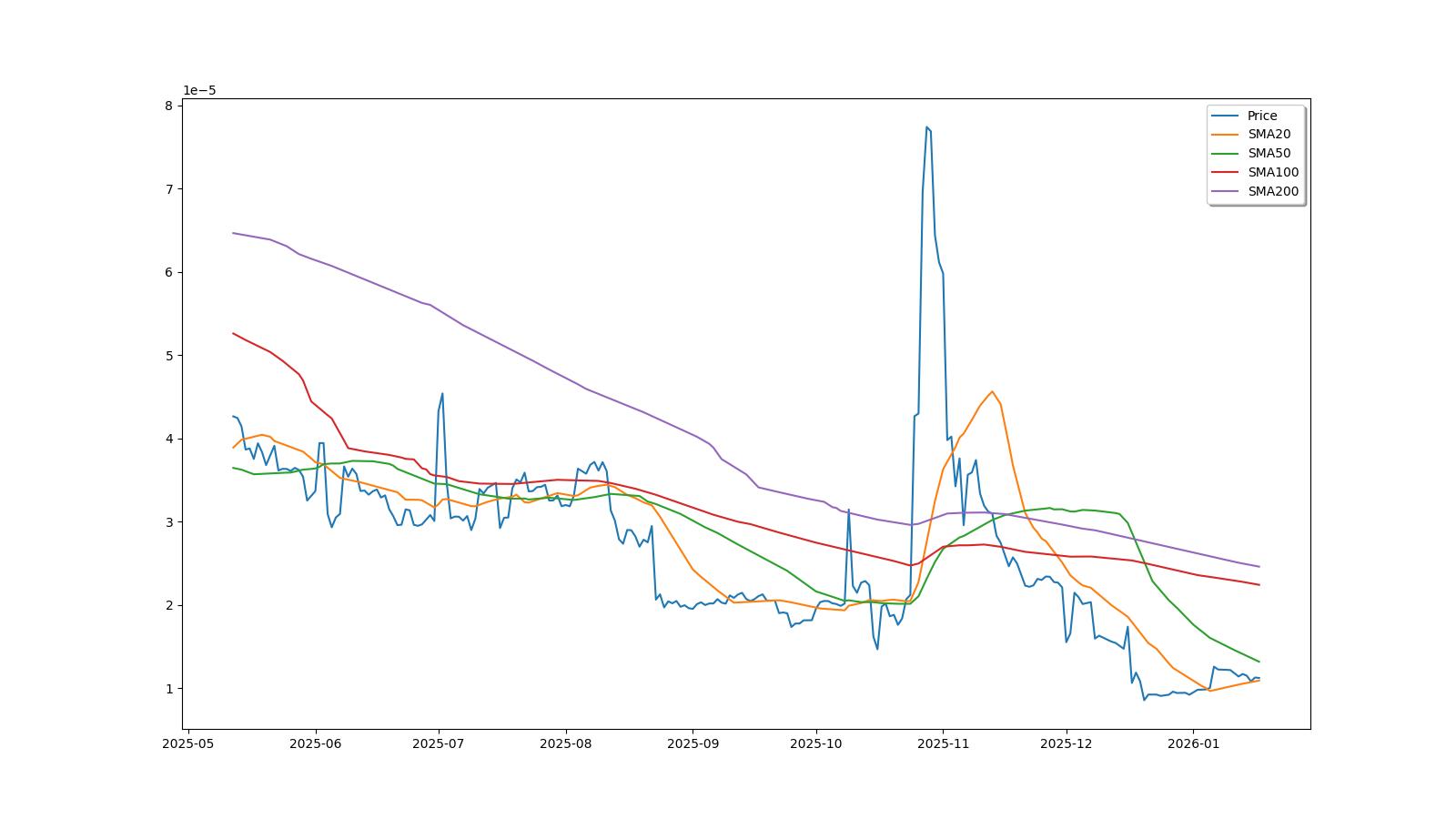 HyperStake Simple Moving Averages