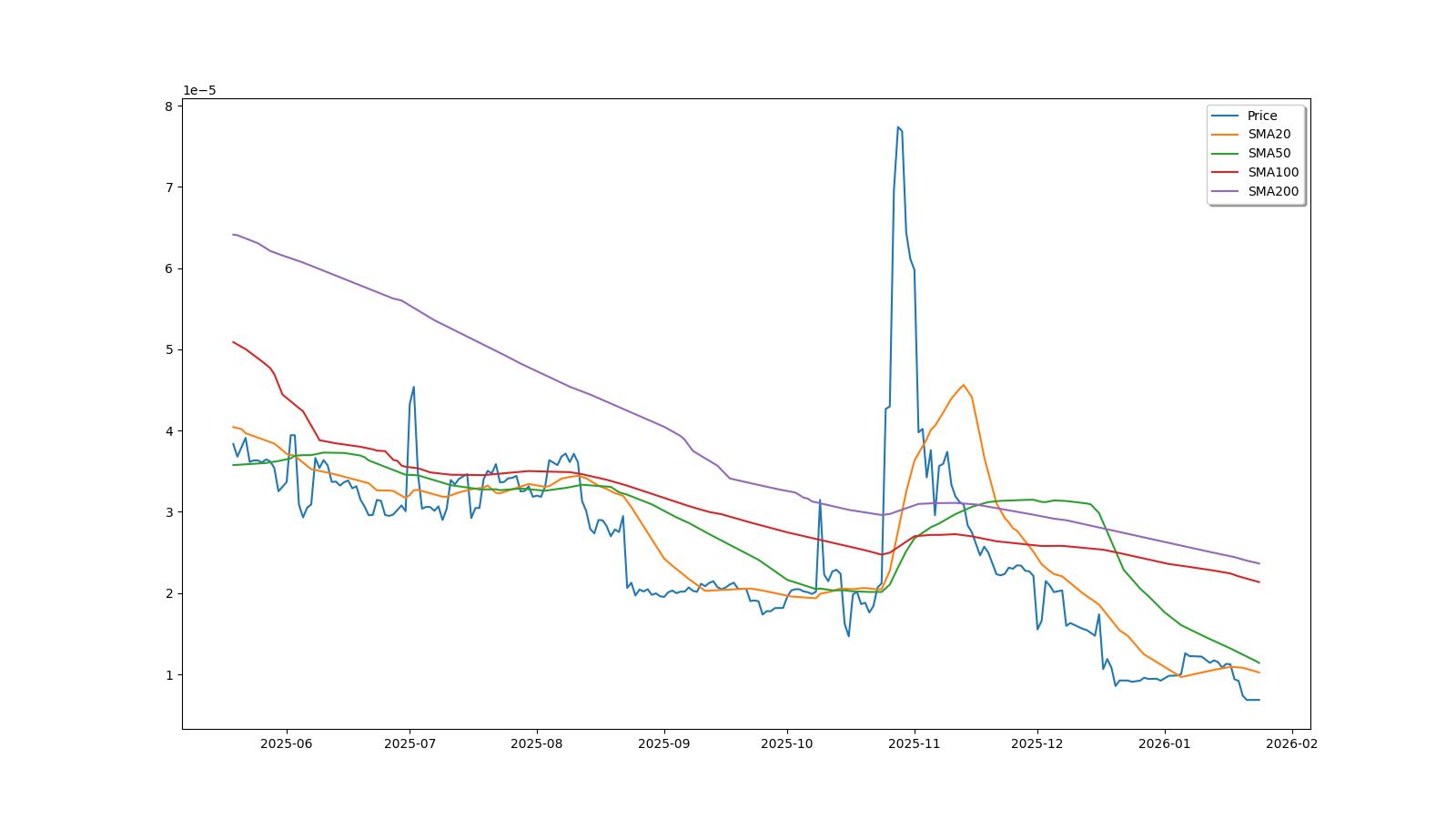 HyperStake Simple Moving Averages