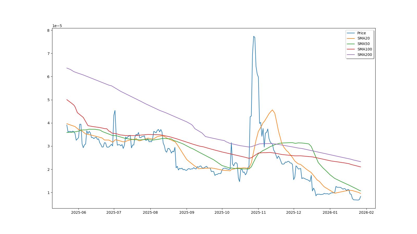 HyperStake Simple Moving Averages