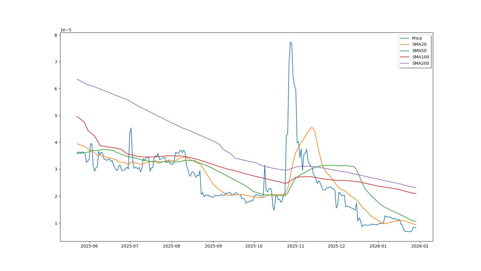 HyperStake Simple Moving Averages