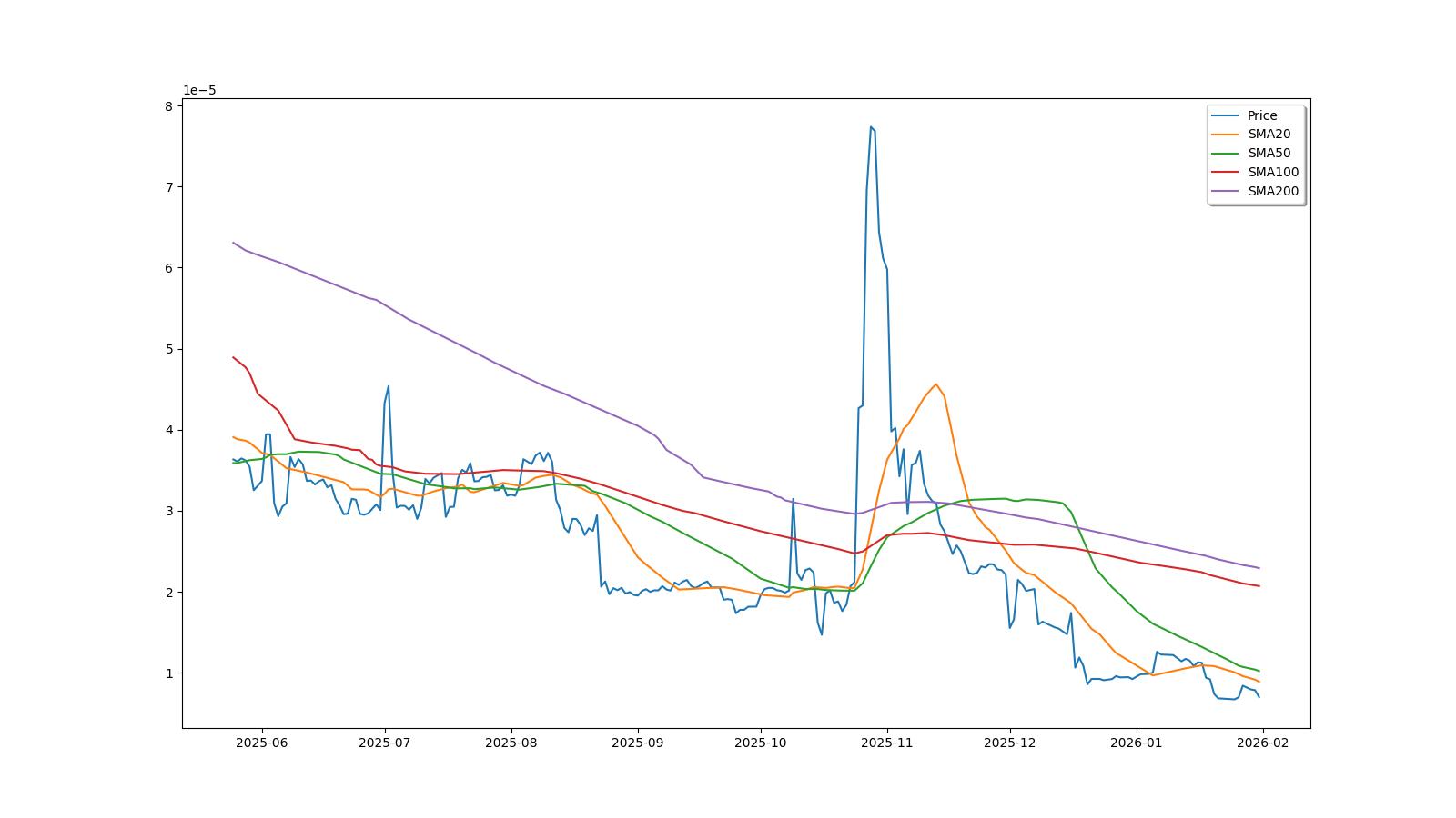 HyperStake Simple Moving Averages
