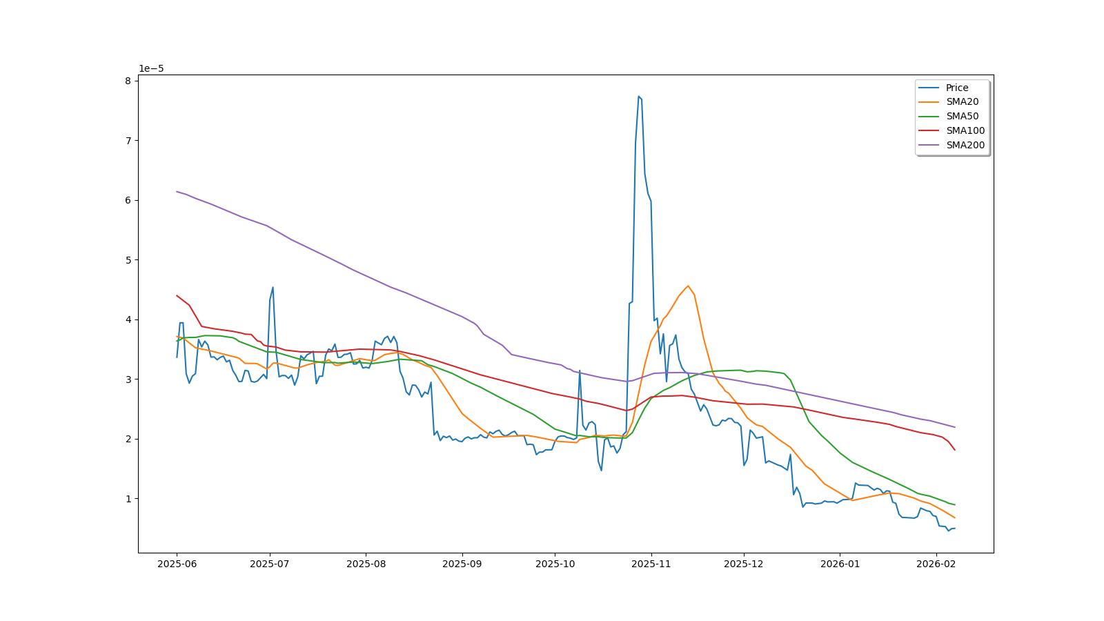 HyperStake Simple Moving Averages