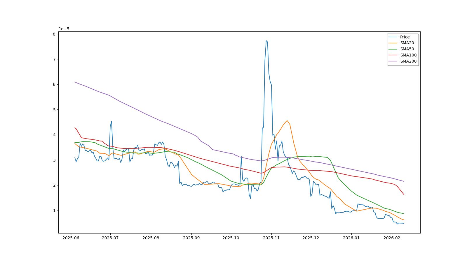 HyperStake Simple Moving Averages