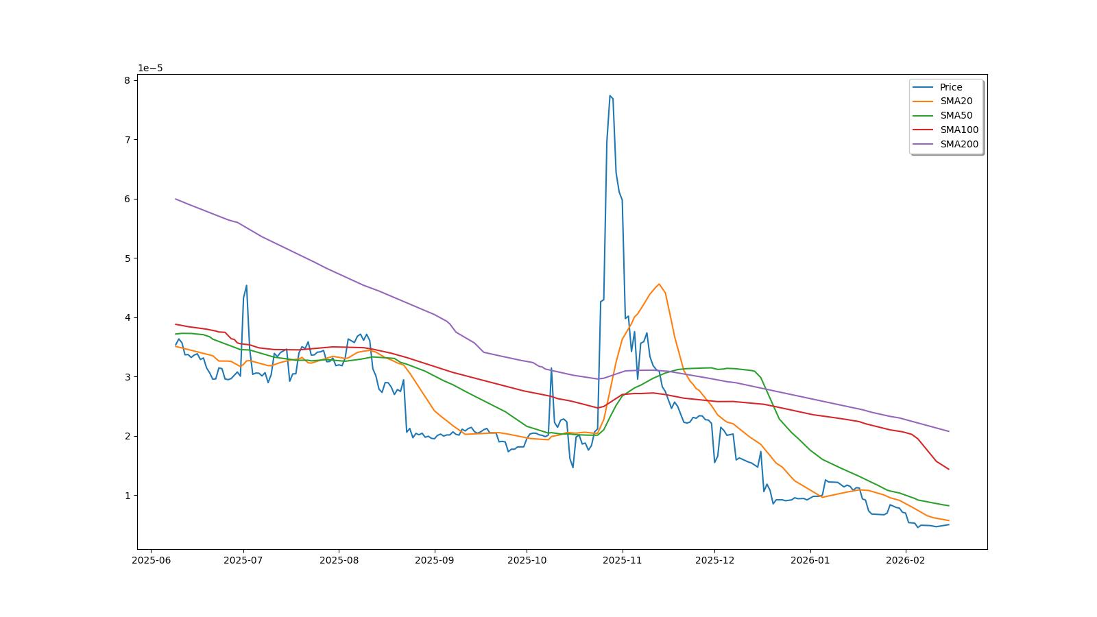 HyperStake Simple Moving Averages