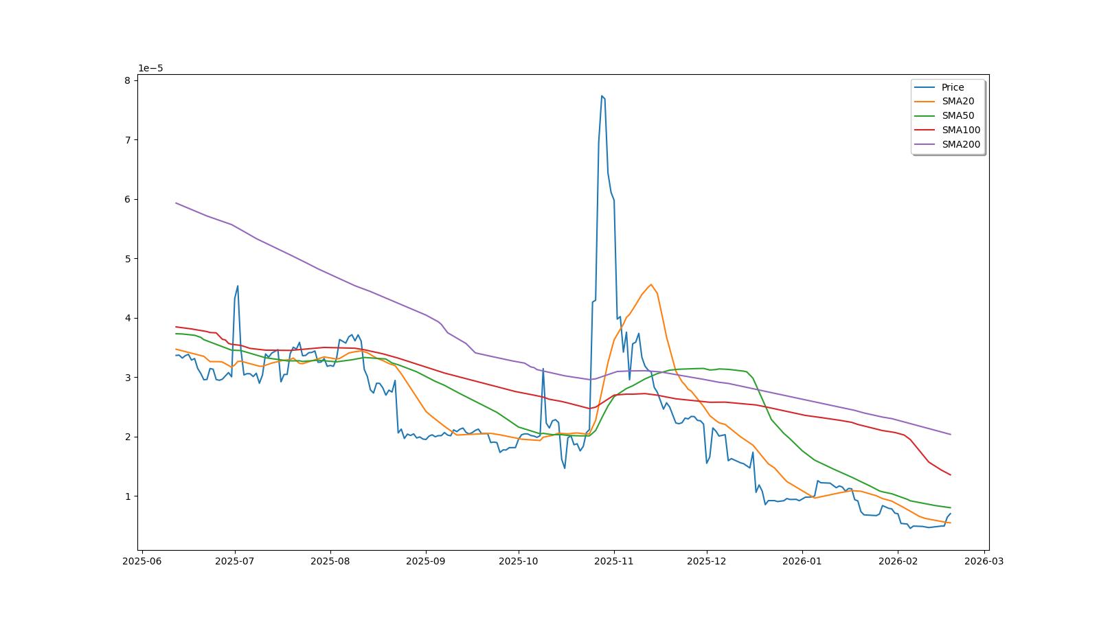 HyperStake Simple Moving Averages