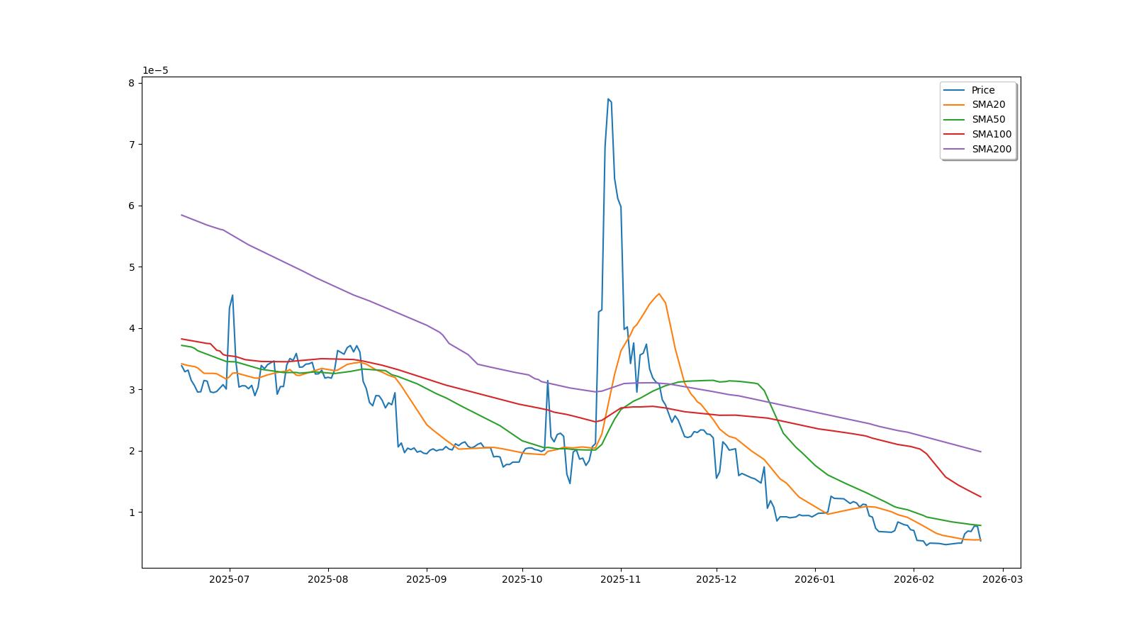 HyperStake Simple Moving Averages