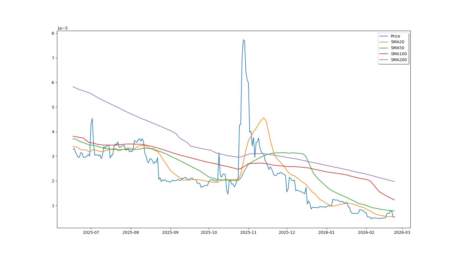 HyperStake Simple Moving Averages