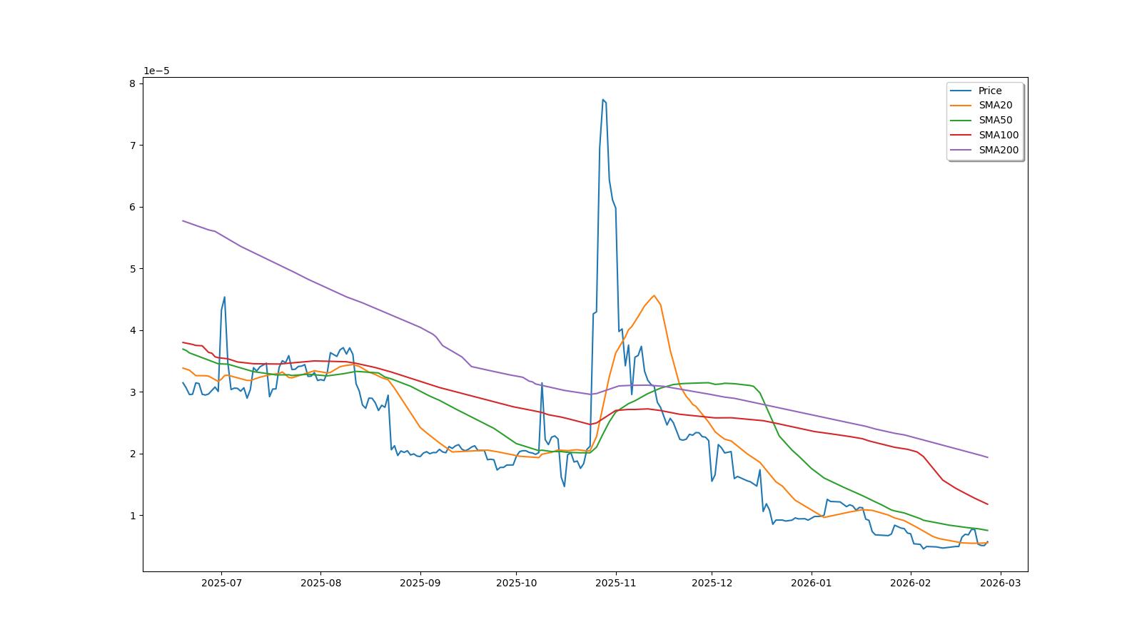HyperStake Simple Moving Averages