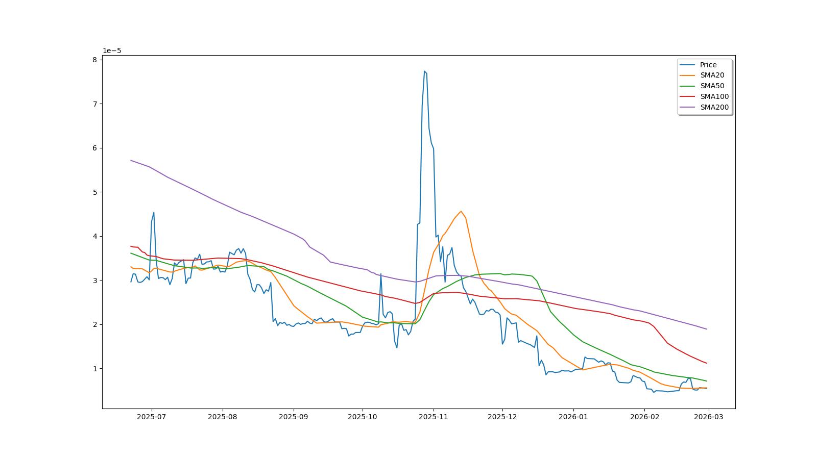 HyperStake Simple Moving Averages