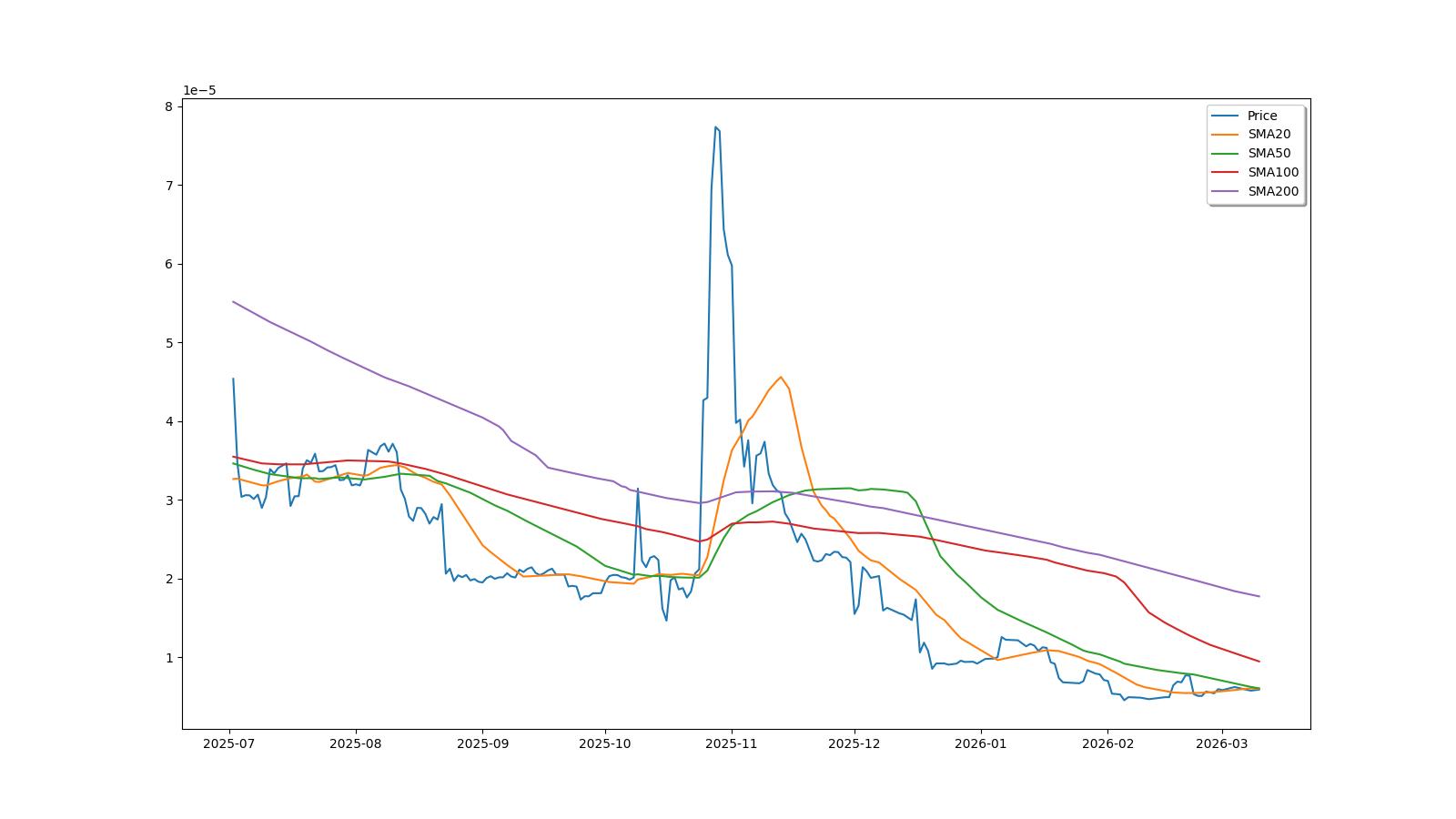 HyperStake Simple Moving Averages