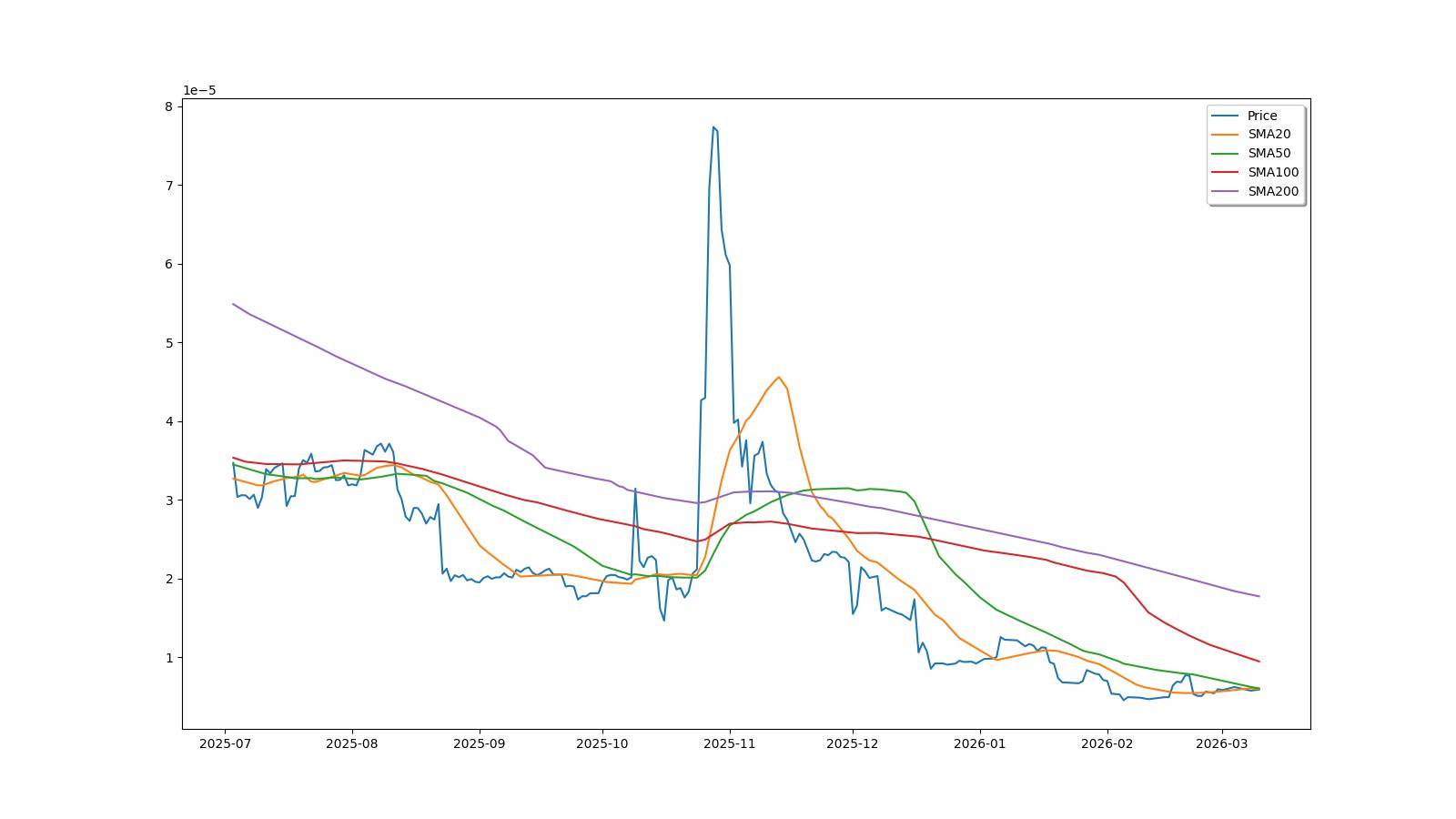 HyperStake Simple Moving Averages