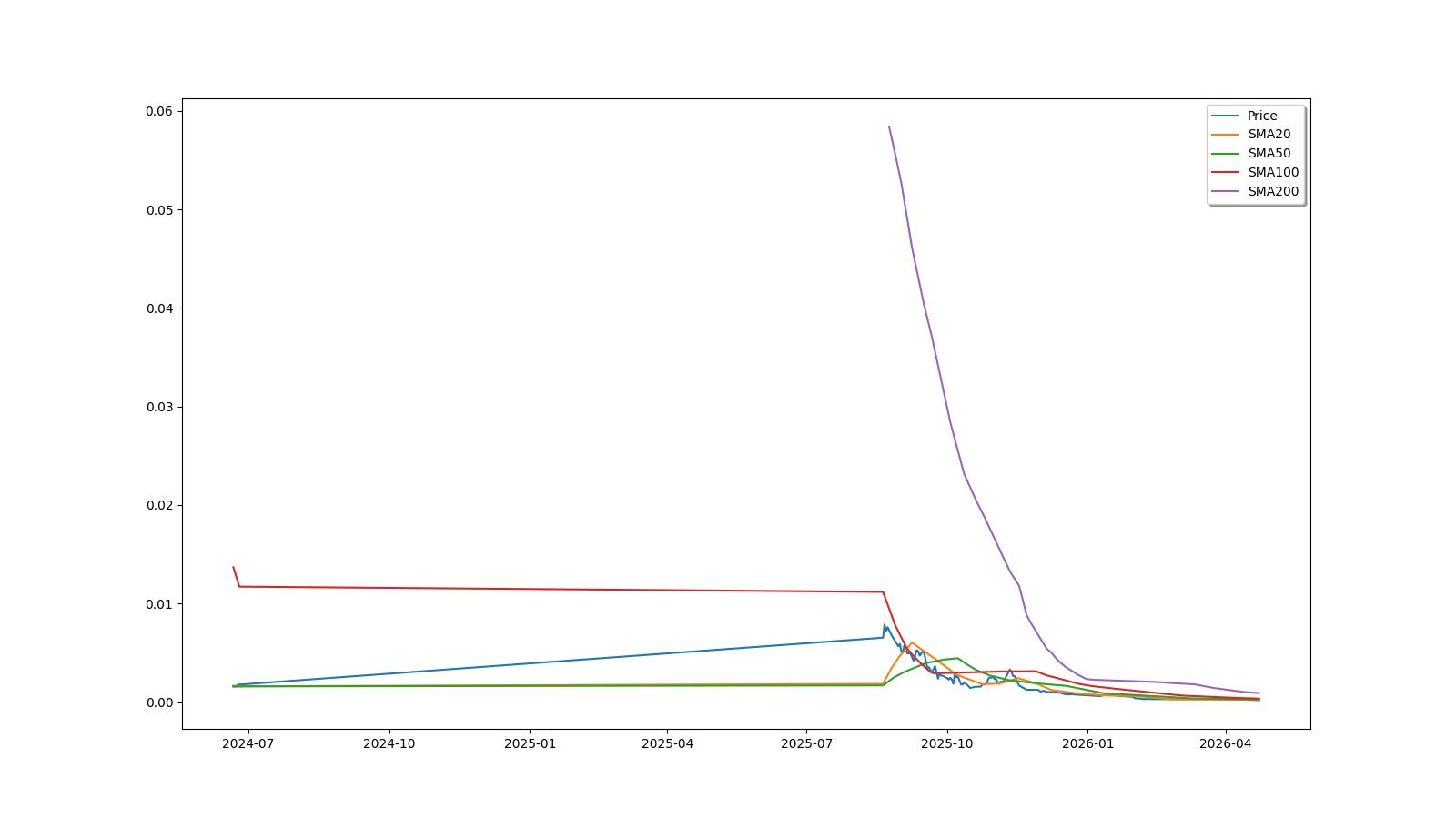 Hypr Network Simple Moving Averages