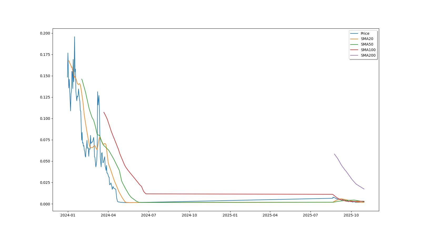 Hypr Network Simple Moving Averages
