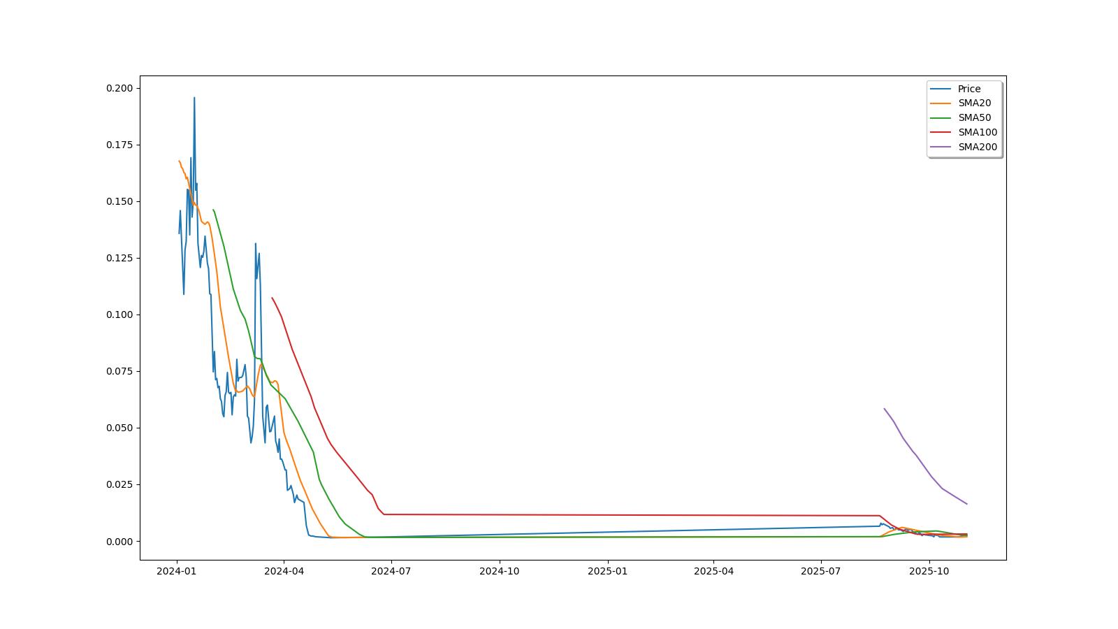 Hypr Network Simple Moving Averages