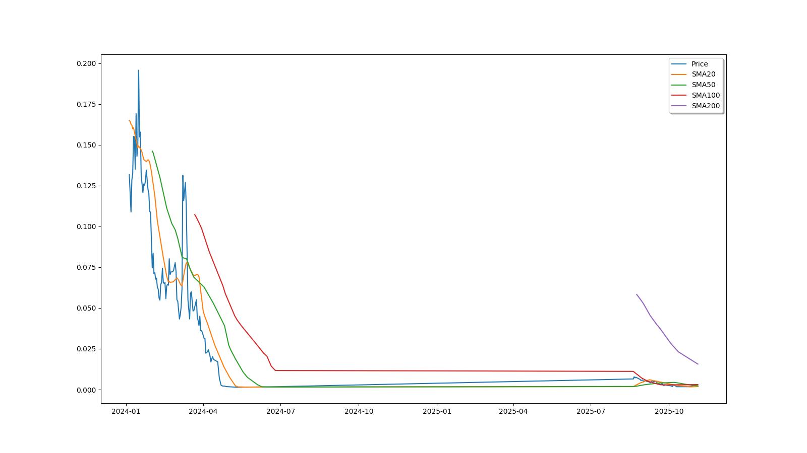 Hypr Network Simple Moving Averages