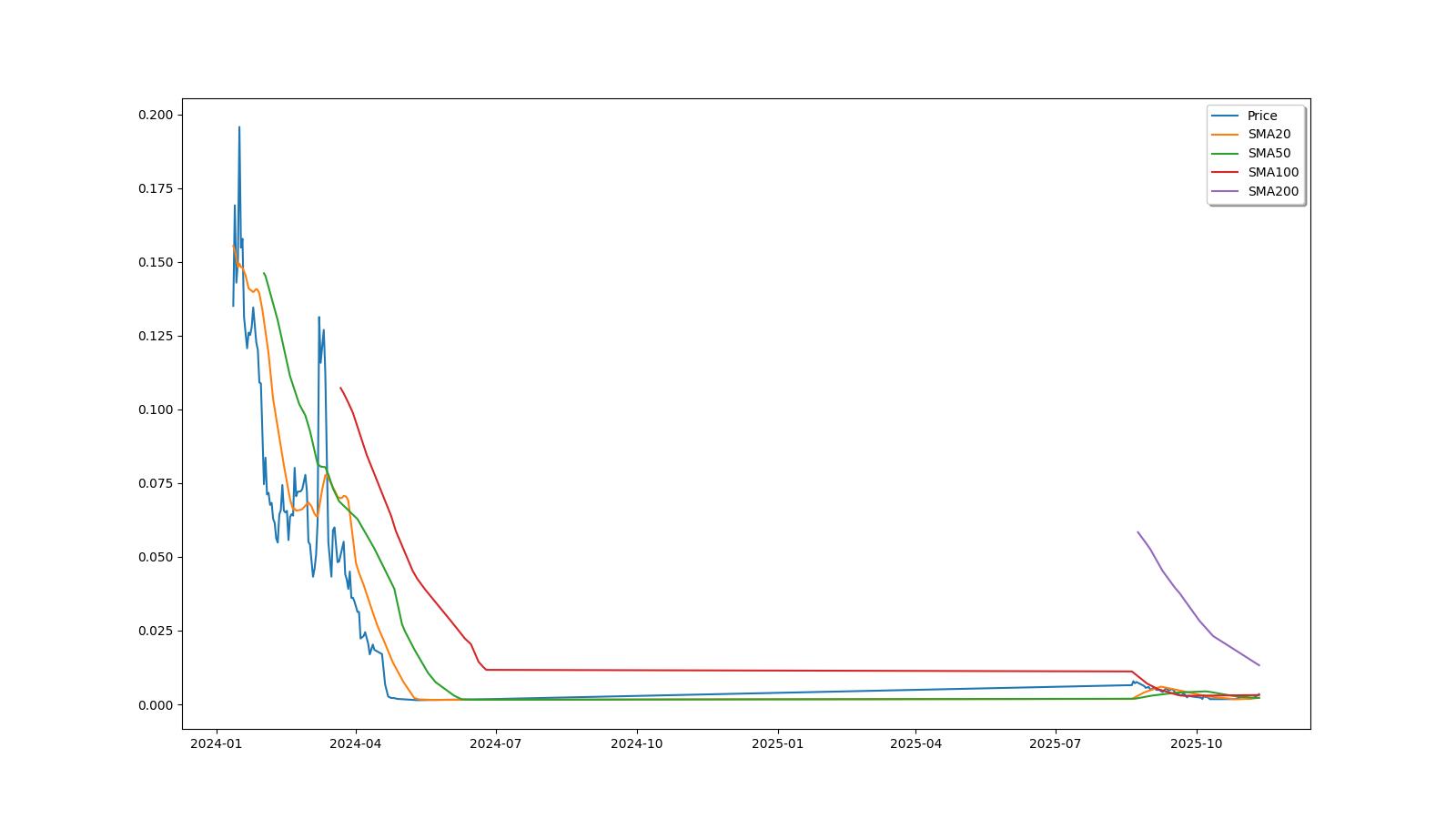 Hypr Network Simple Moving Averages
