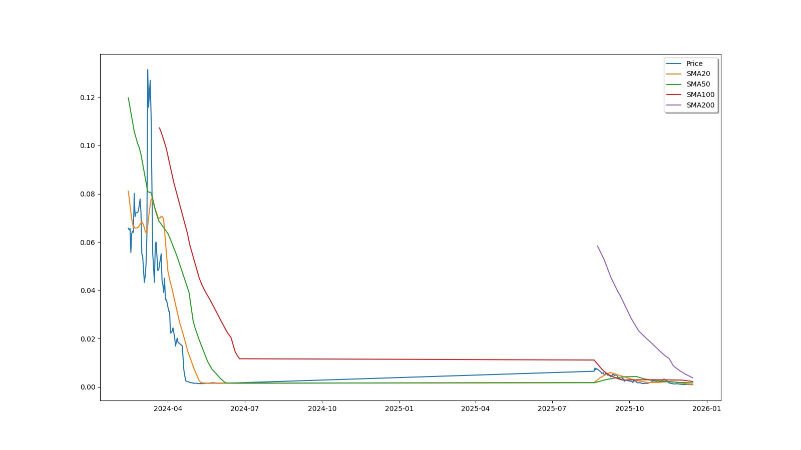 Hypr Network Simple Moving Averages