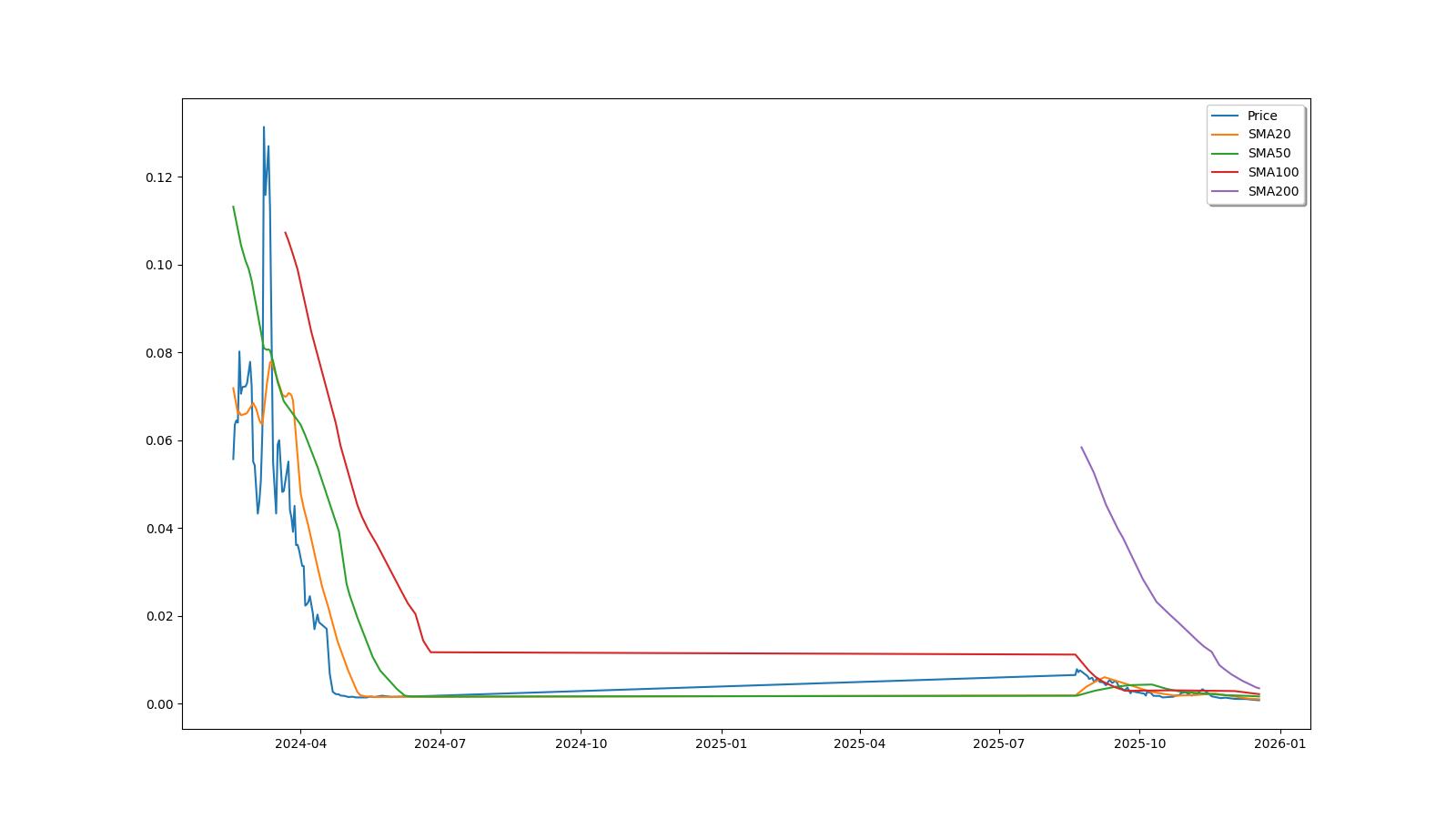 Hypr Network Simple Moving Averages