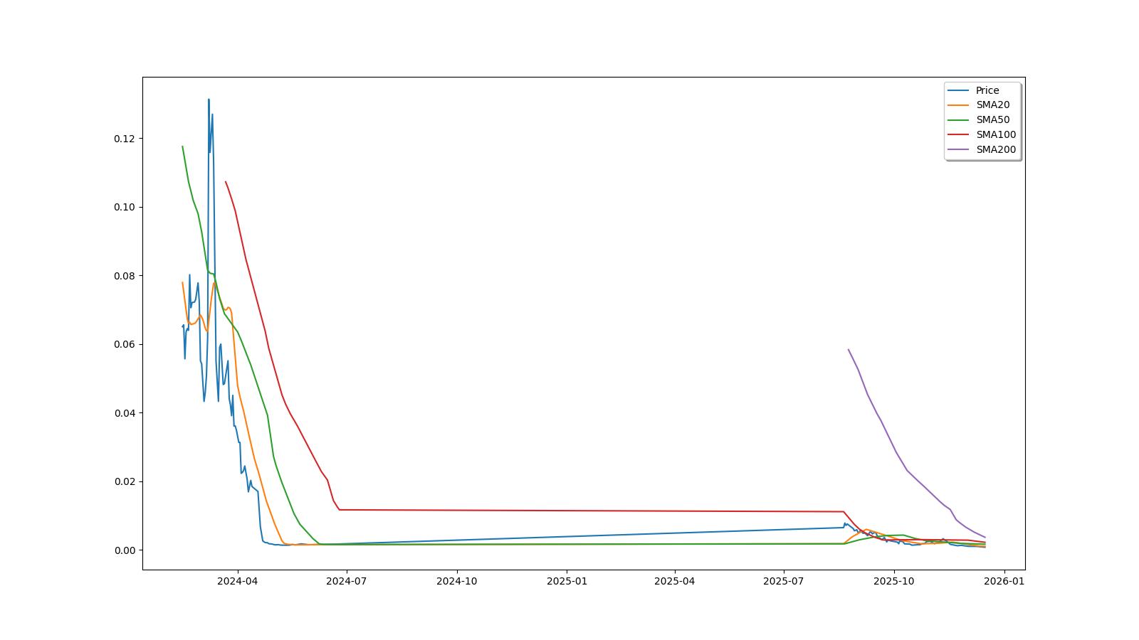 Hypr Network Simple Moving Averages