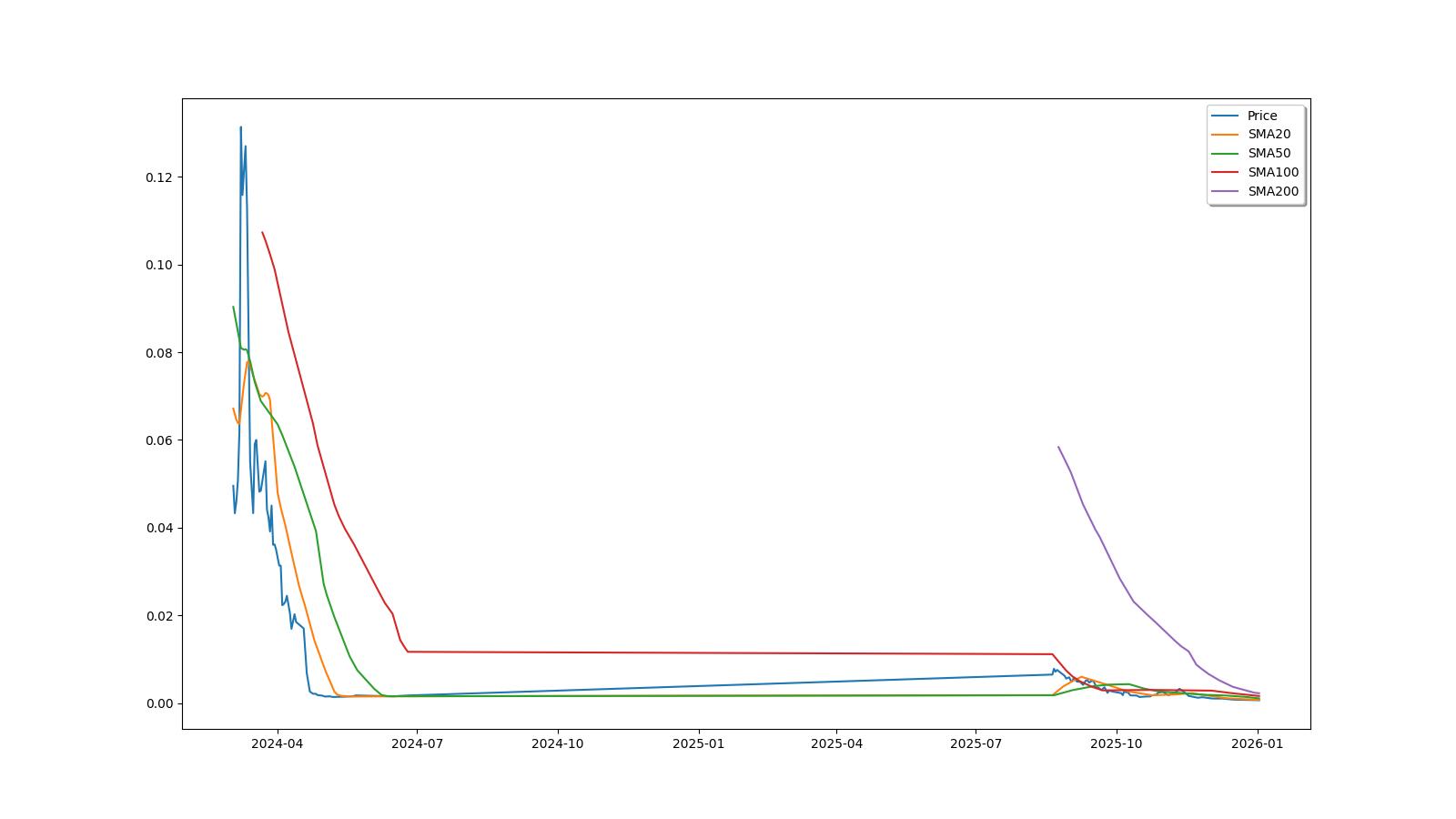 Hypr Network Simple Moving Averages