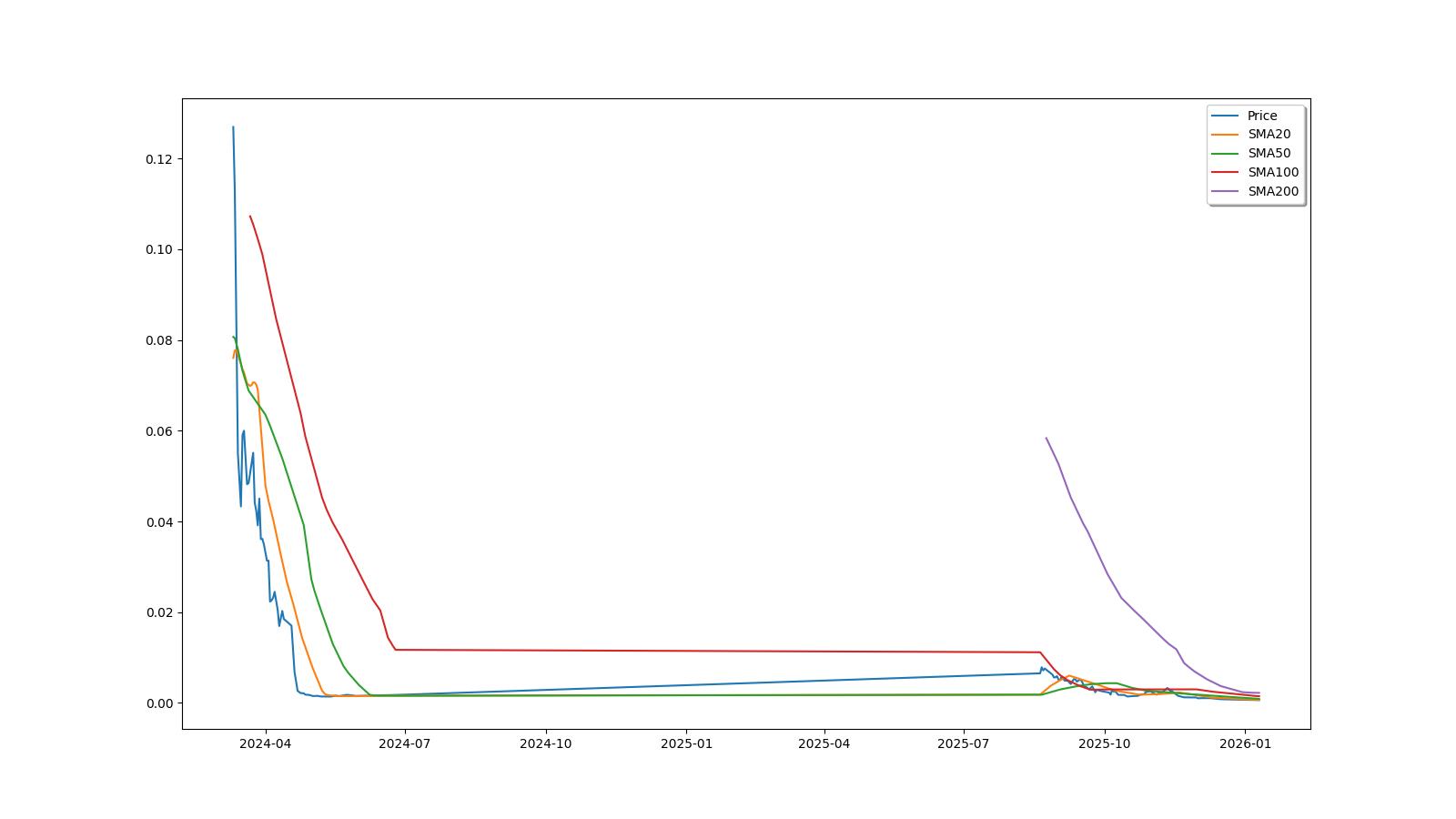 Hypr Network Simple Moving Averages