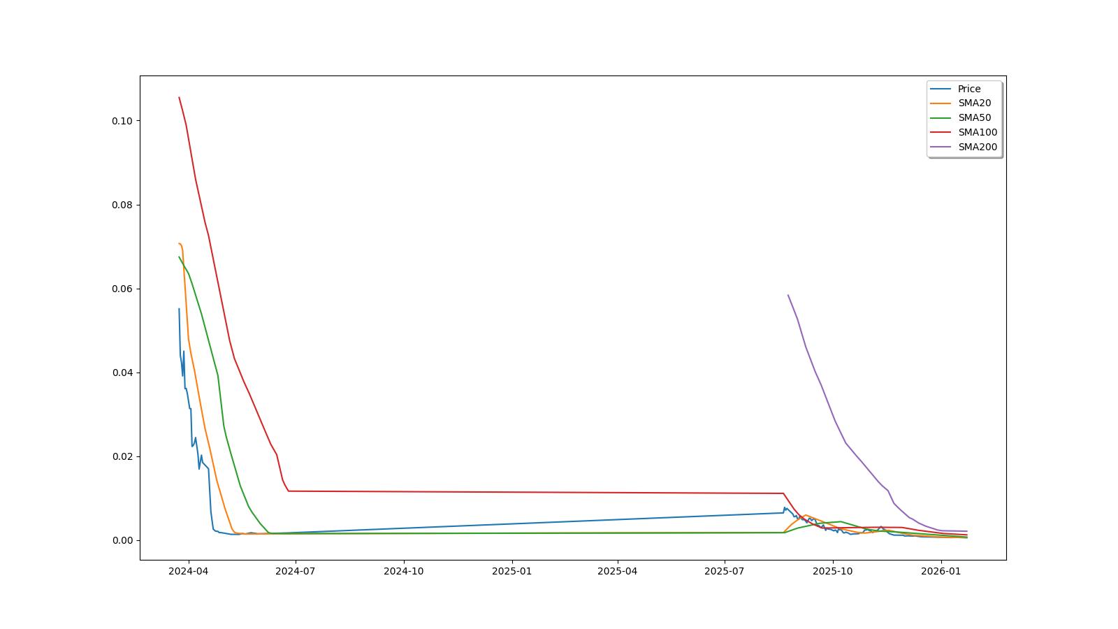 Hypr Network Simple Moving Averages