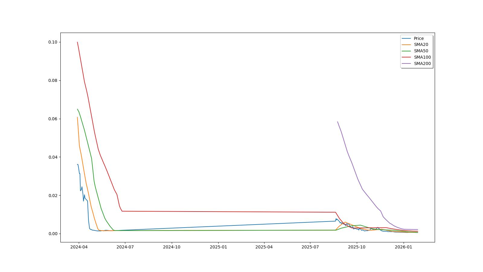 Hypr Network Simple Moving Averages