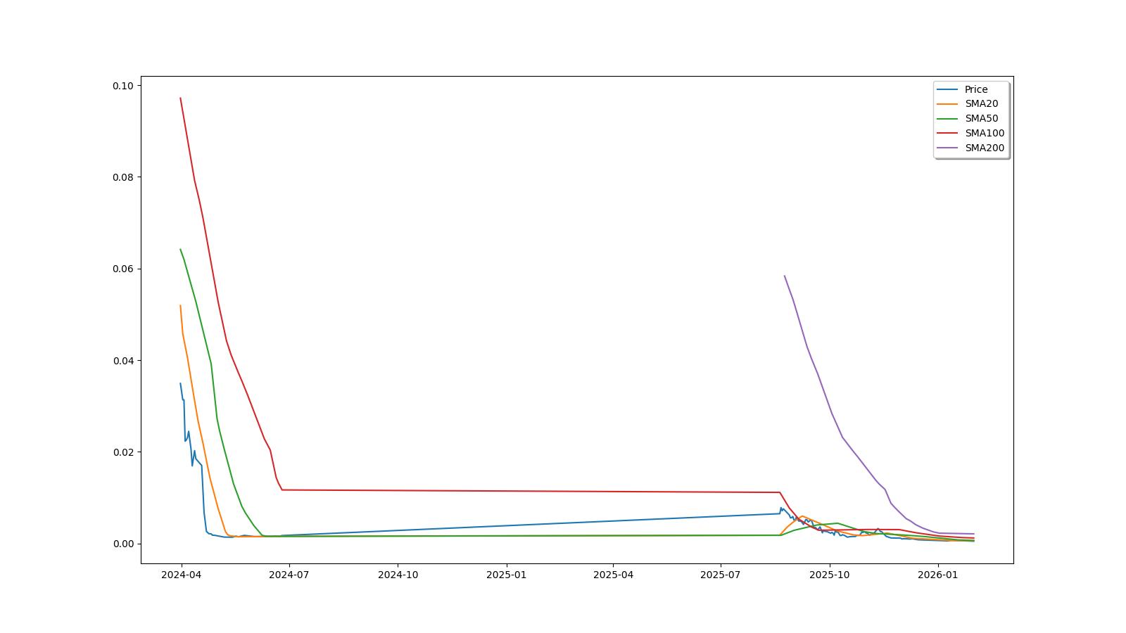 Hypr Network Simple Moving Averages