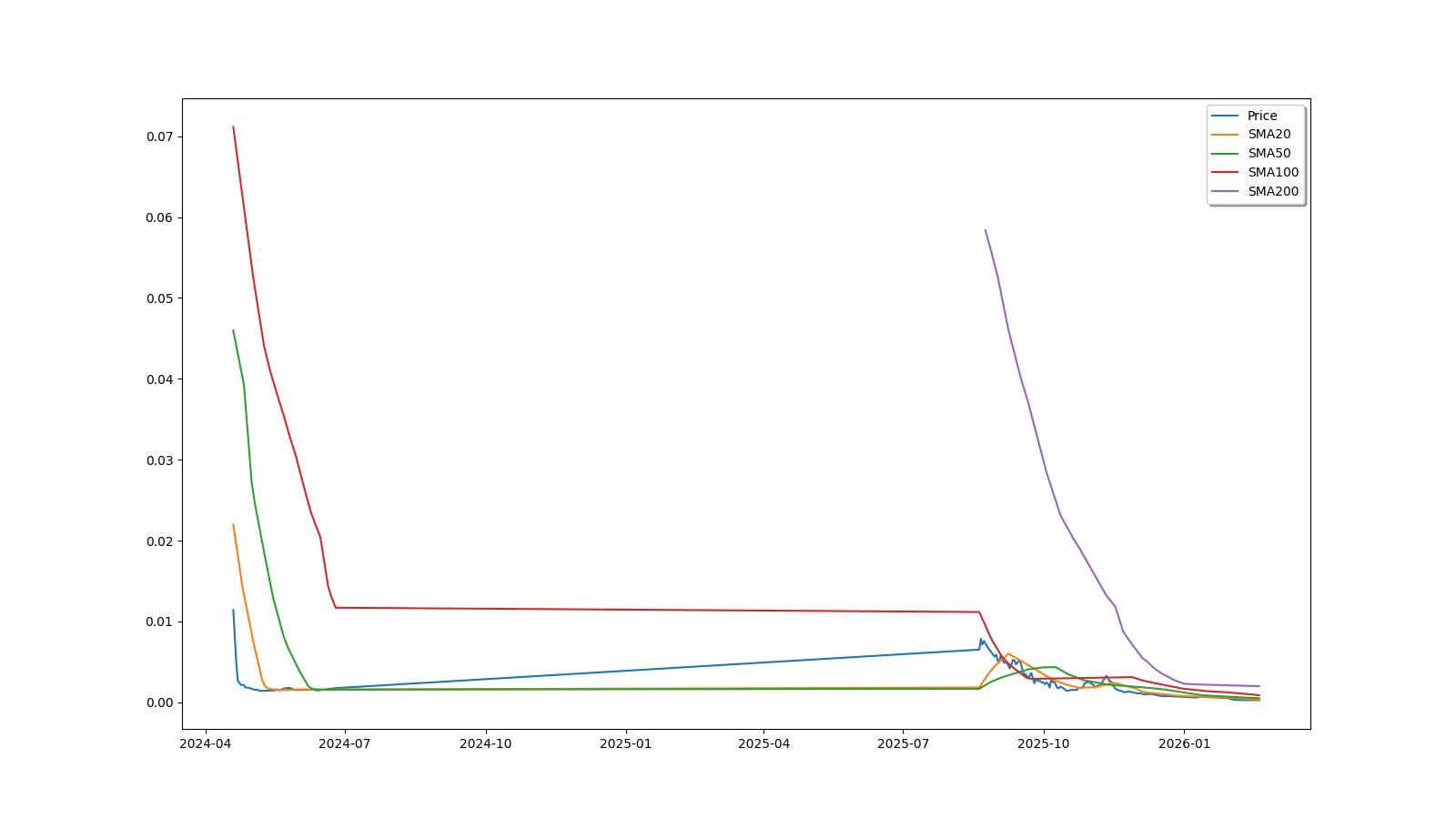 Hypr Network Simple Moving Averages