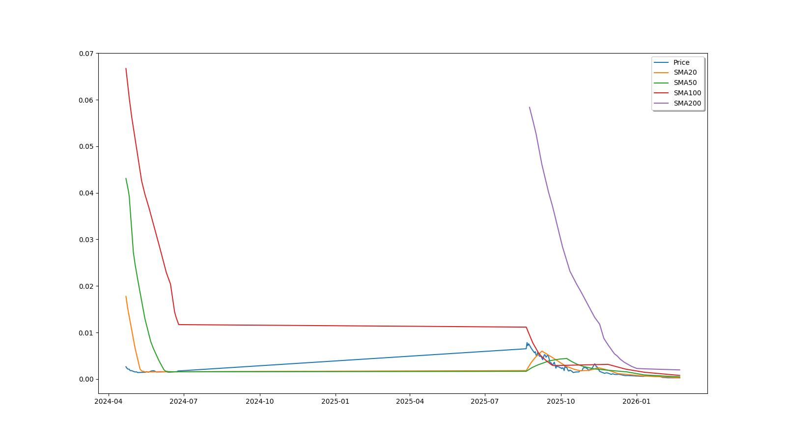 Hypr Network Simple Moving Averages