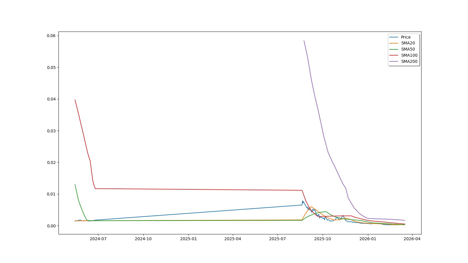 Hypr Network Simple Moving Averages