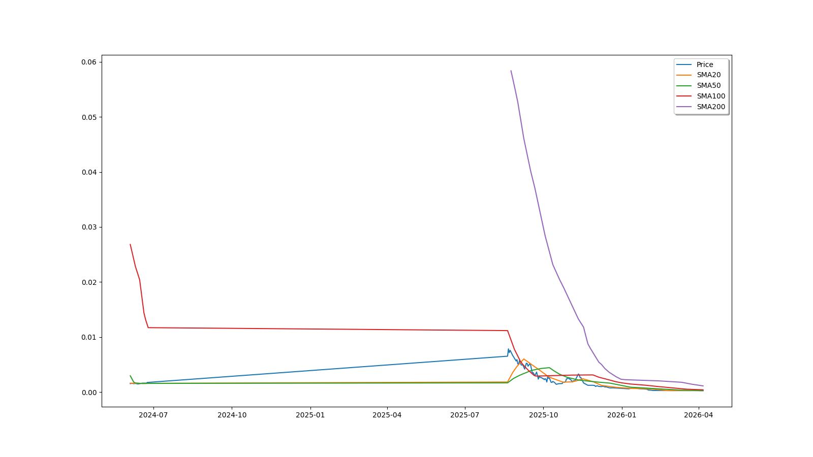Hypr Network Simple Moving Averages