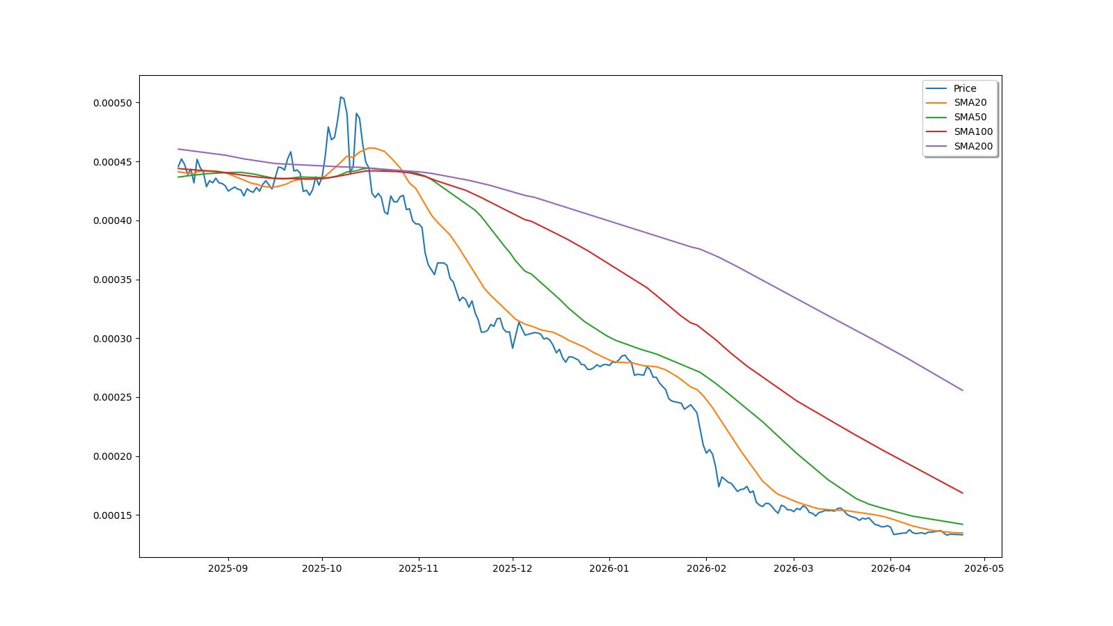 HyruleSwap Simple Moving Averages