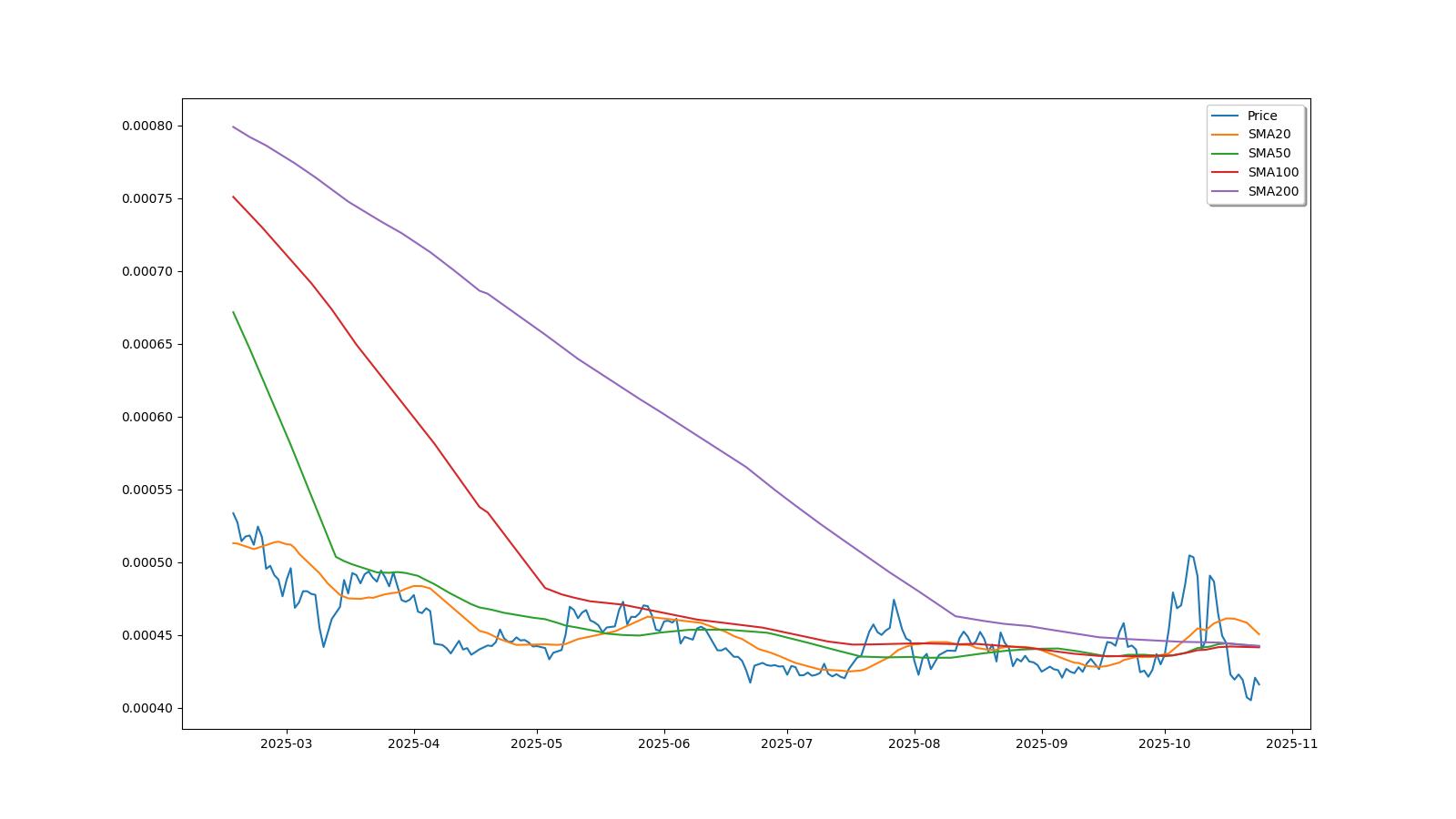 HyruleSwap Simple Moving Averages