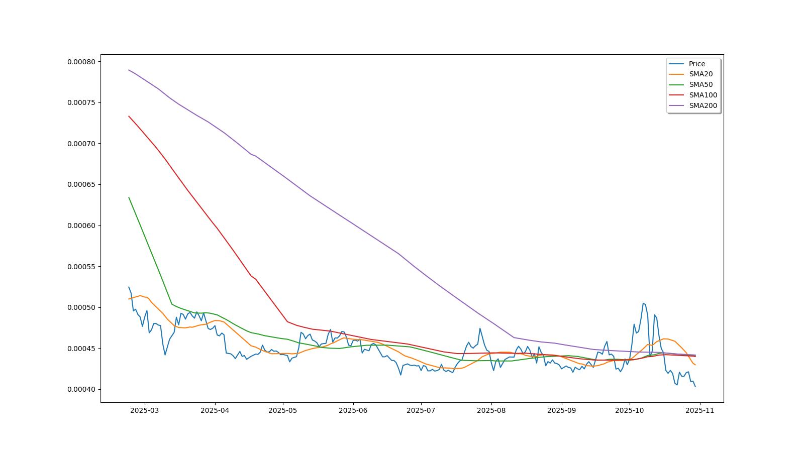 HyruleSwap Simple Moving Averages